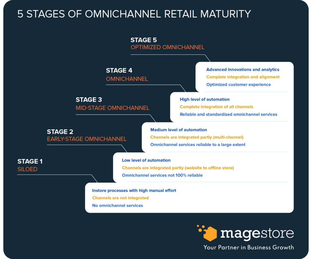 Omnichannel Roadmap | Magento Omnichannel Guide | Magestore