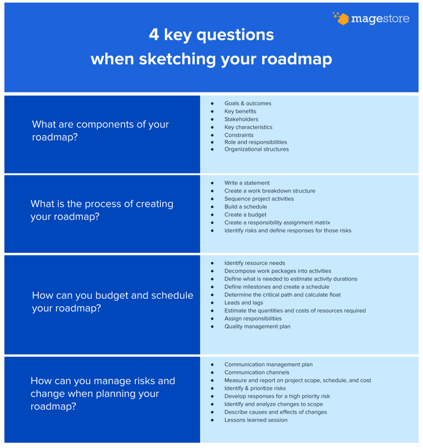 Omnichannel Roadmap | Magento Omnichannel Guide | Magestore