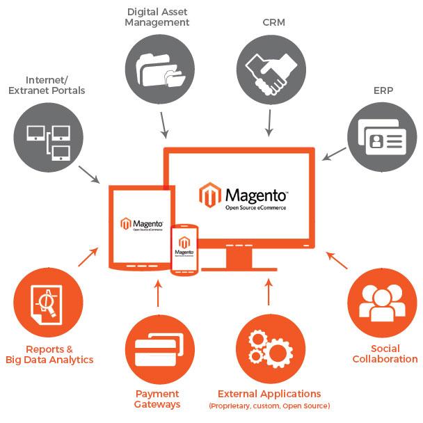 Magento Data Centralization | Magento Omnichannel Guide | Magestore