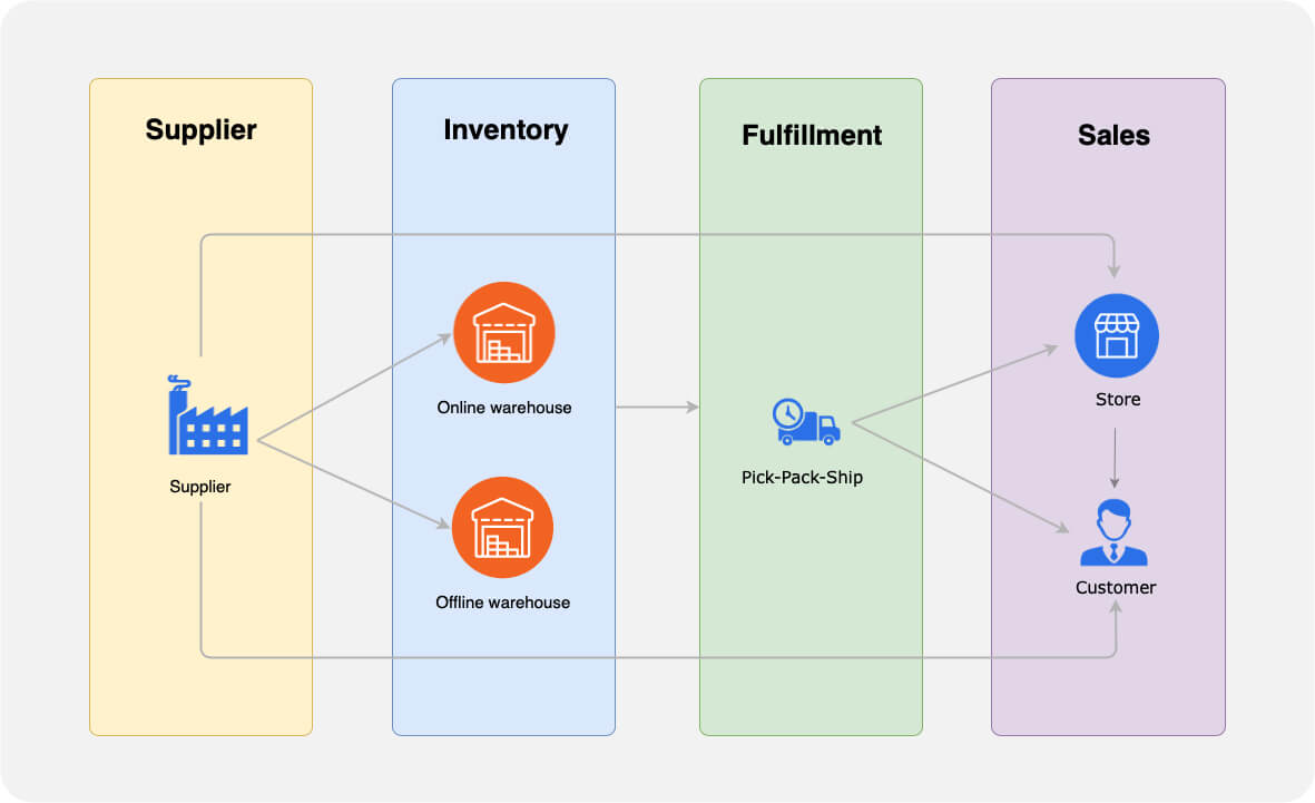 Magento Data Centralization | Magento Omnichannel Guide | Magestore