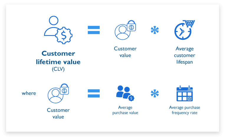 Measure Omnichannel Success | Magento Omnichannel Guide | Magestore