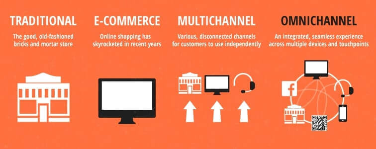 Prepare Omnichannel Retail | Magento Omnichannel Guide | Magestore