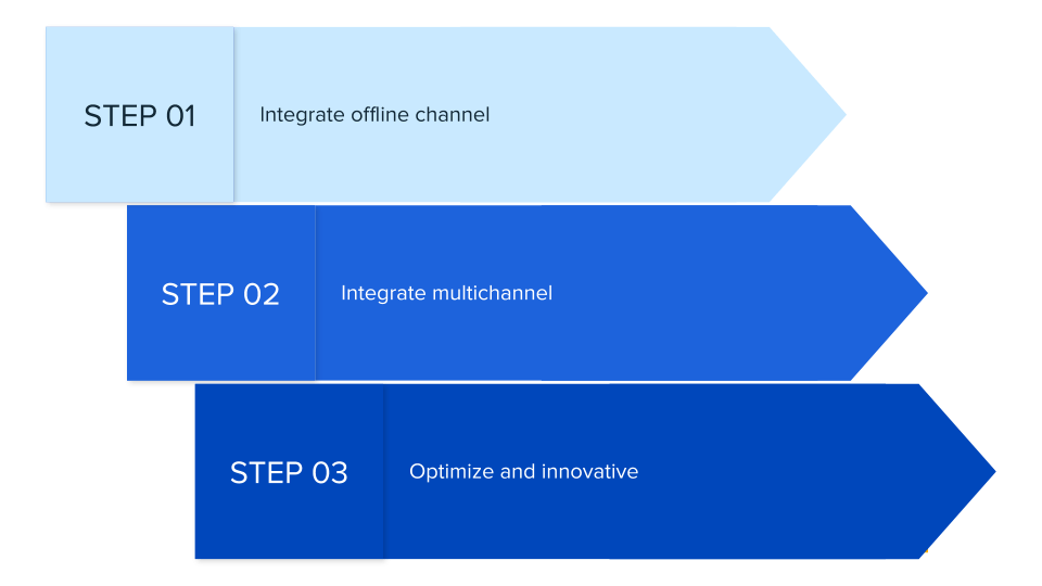 Omnichannel Roadmap | Magento Omnichannel Guide | Magestore