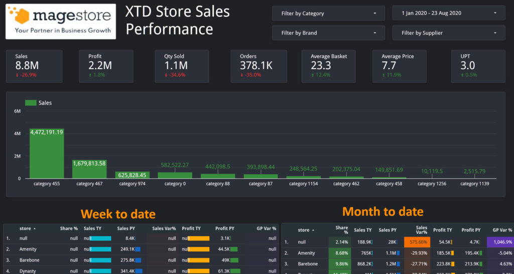 5 vital sales report examples to track and boost performance