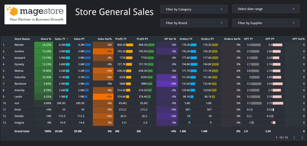 5 vital sales report examples to track and boost performance