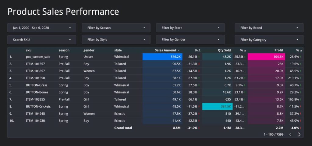 5 vital sales report examples to track and boost performance