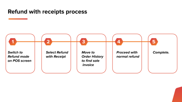 Refund without Receipts Process | Retail Operation | Magestore POS