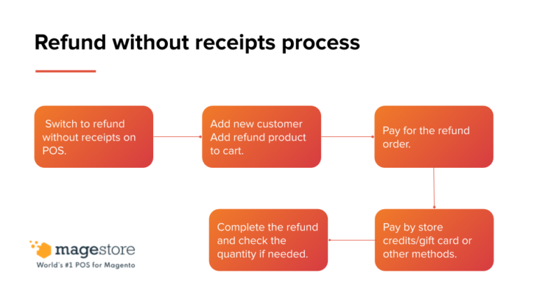 Refund without Receipts Process | Retail Operation | Magestore POS