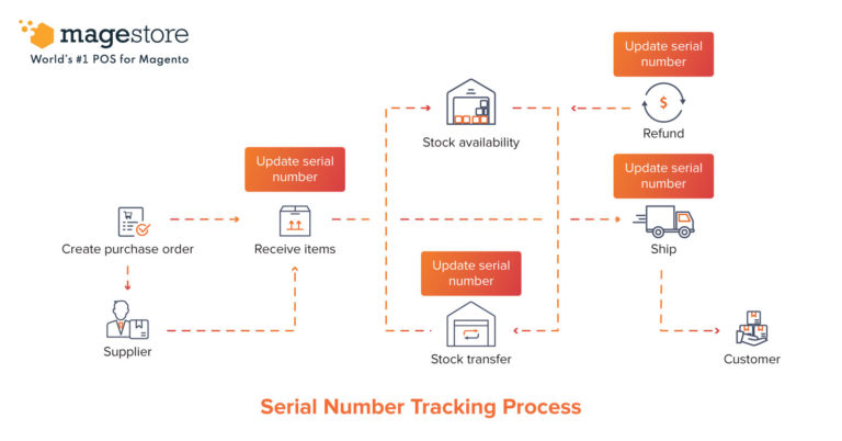 Track Serial Number | Retail Operation | Magestore POS