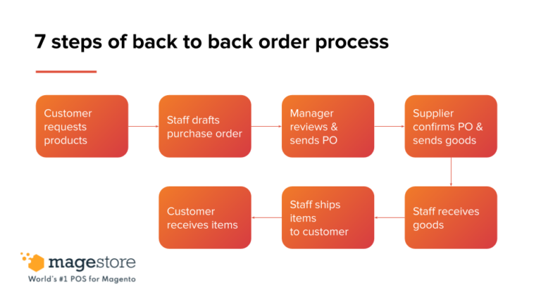Back to Back Order | Retail Operation | Magestore POS