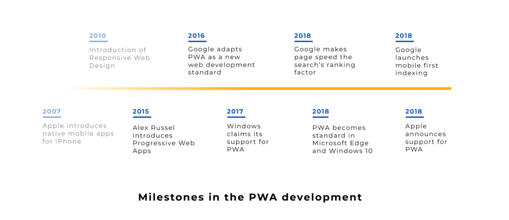 What Is PWA & Its Benefits for Retailers | Magestore Blog
