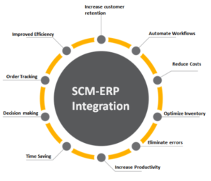 6 Key Roles of ERP in Supply Chain Management