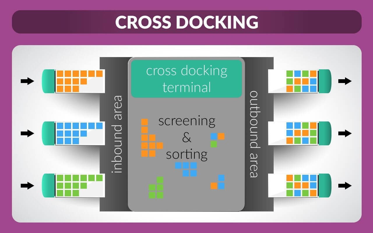 What Is Cross-Docking & How It Applies in Supply Chain