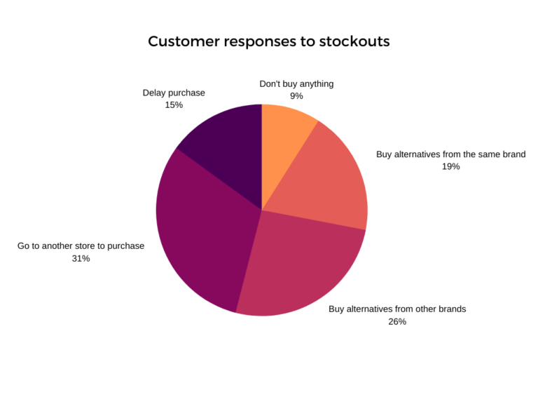 What Is a Stock Out? How to Handle and Prevent It?