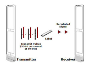 How do store alarms work? 5 steps to deactivate anti-theft strips