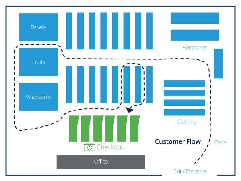 7 Furniture Store Layout Best Practices To Boost Customer Experience