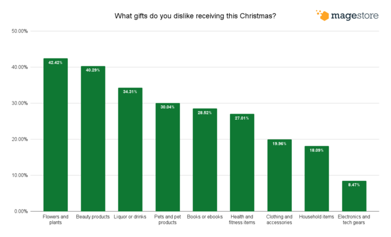 Survey Reveals the U.S.’s Least Favorite Christmas Gifts in 2022