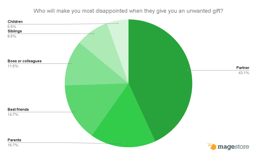 Survey Reveals the U.S.’s Least Favorite Christmas Gifts in 2022