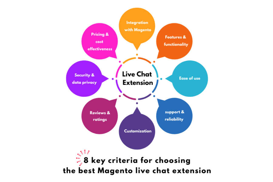 9 ultimate Magento live chat extensions for 2025 starting at $0