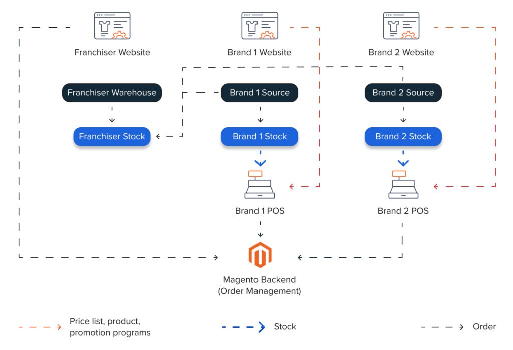 Franchise POS software to run and scale your business | Magestore