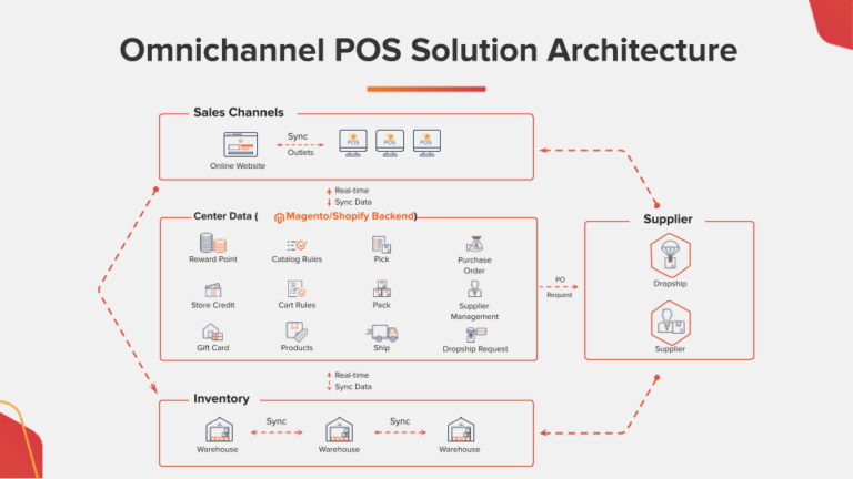 7 POS integration with NetSuite to sync data in real time 2025
