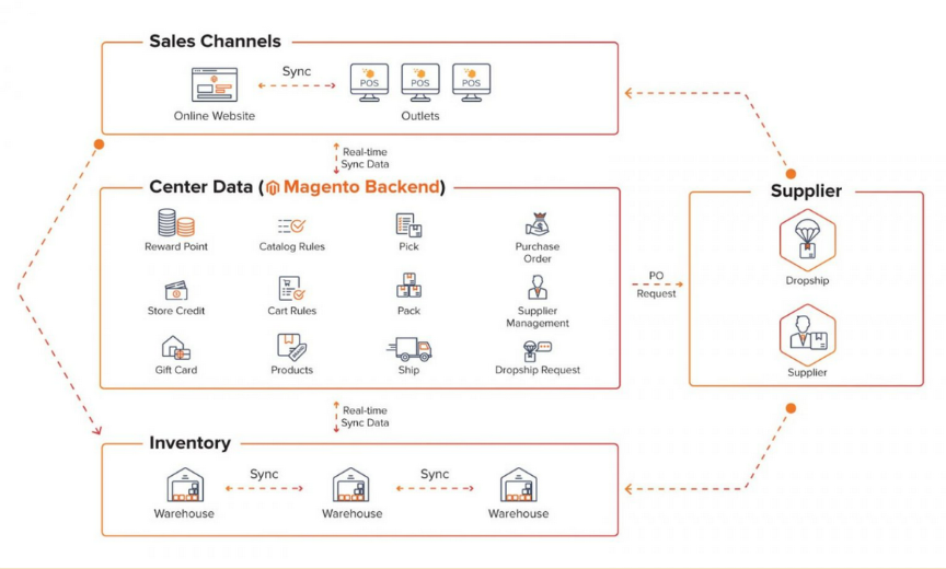 7 POS integration with NetSuite to sync data in real time 2023