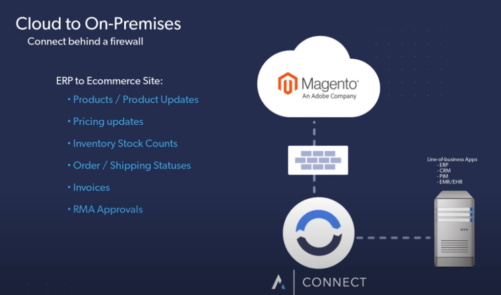 Magento SAP integration: 7 connectors & 1 optimal solution (2025)