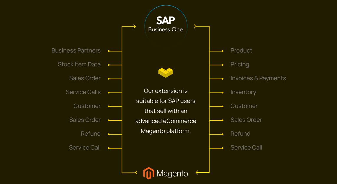 Magento SAP integration: 7 connectors & 1 optimal solution (2025)