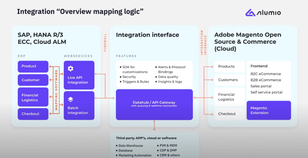 Magento Sap Integration 7 Connectors And 1 Optimal Solution 2025