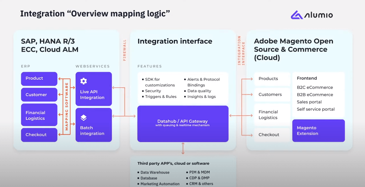 Magento SAP integration: 7 connectors & 1 optimal solution (2025)