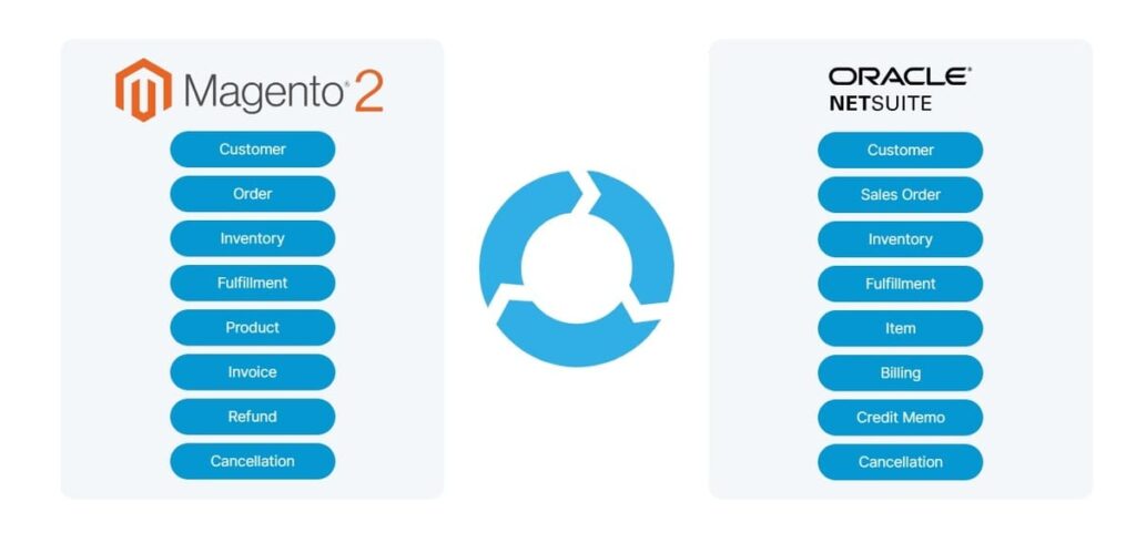 8 best Magento NetSuite integration to streamline data 2025