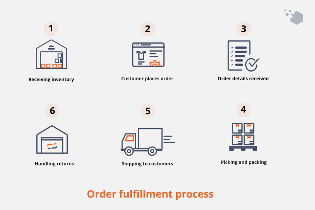 eCommerce fulfillment: 6 factors to opt suitable methods