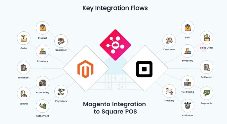 Square POS Magento: 5 optimal and cost-effective connectors