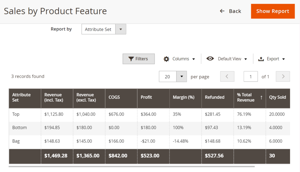9 must-have Magestore POS sales reports for retail success