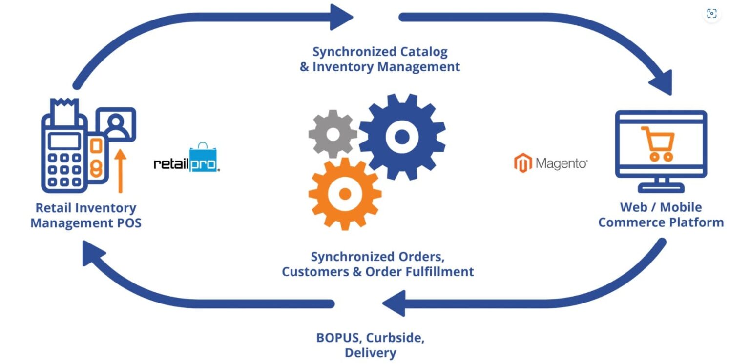 Retail Pro Magento integration: 5 best connectors and 1 optimal solution