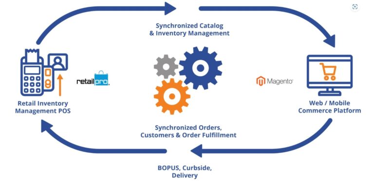 Retail Pro Magento integration: 5 best connectors and 1 optimal solution