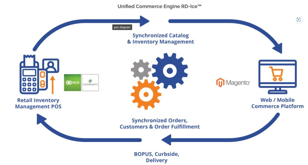 NCR Counterpoint Magento integration: 4 best iPaaS and 1 optimal solution