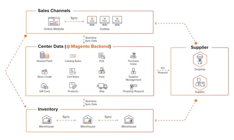 Retail inventory management 2026: How it works & 4 best practices