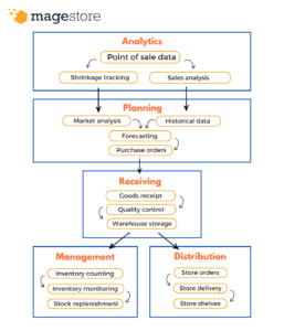Retail inventory management 2026: How it works & 4 best practices