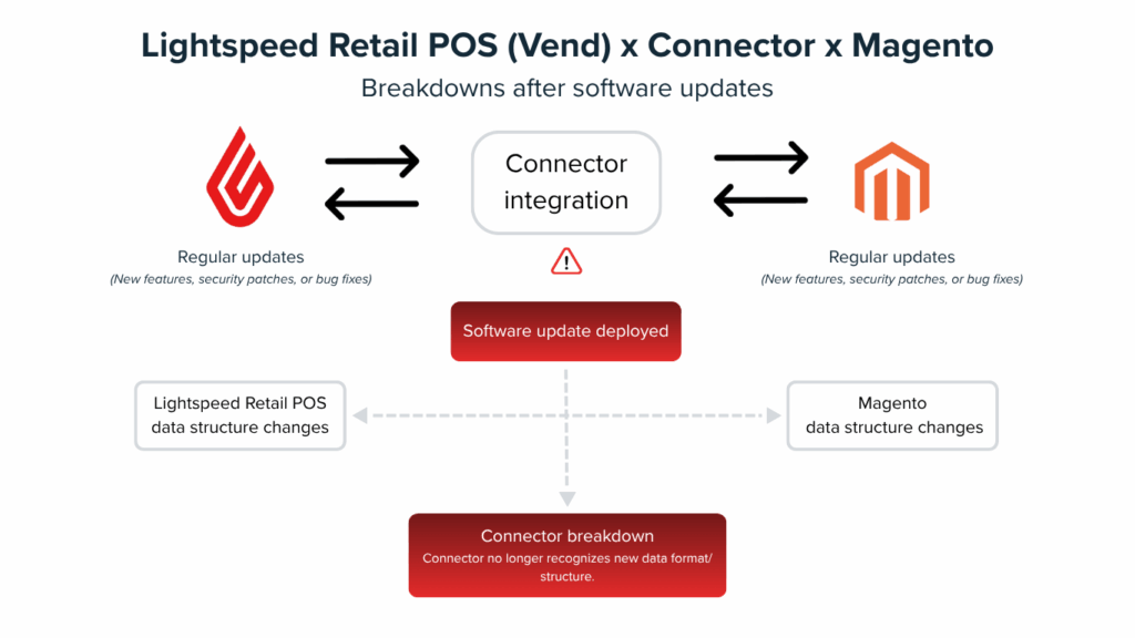 Vend (Lightspeed POS) & Magento: Why stock sync breaks with connector ...